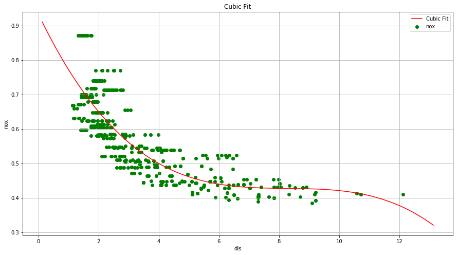 Islr Chapter 7 Moving Beyond Linearity Part 6 Exercises Applied Amit Rajan Blog